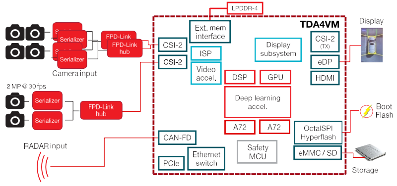 德州仪器（TI） Jacinto TDA4VM和TDA3MV芯片参数对比 | 齐东汽车电子博客